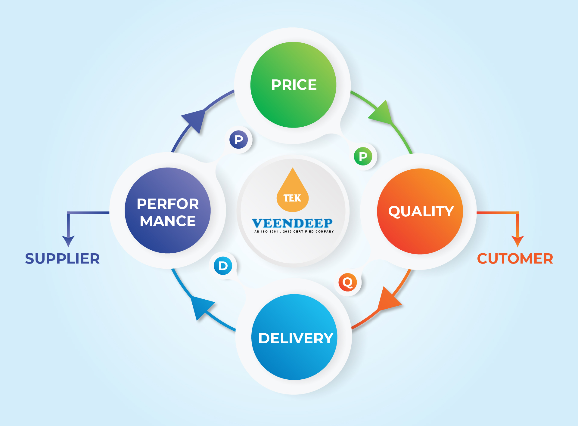 About Us – Veendeep Oiltek Exports